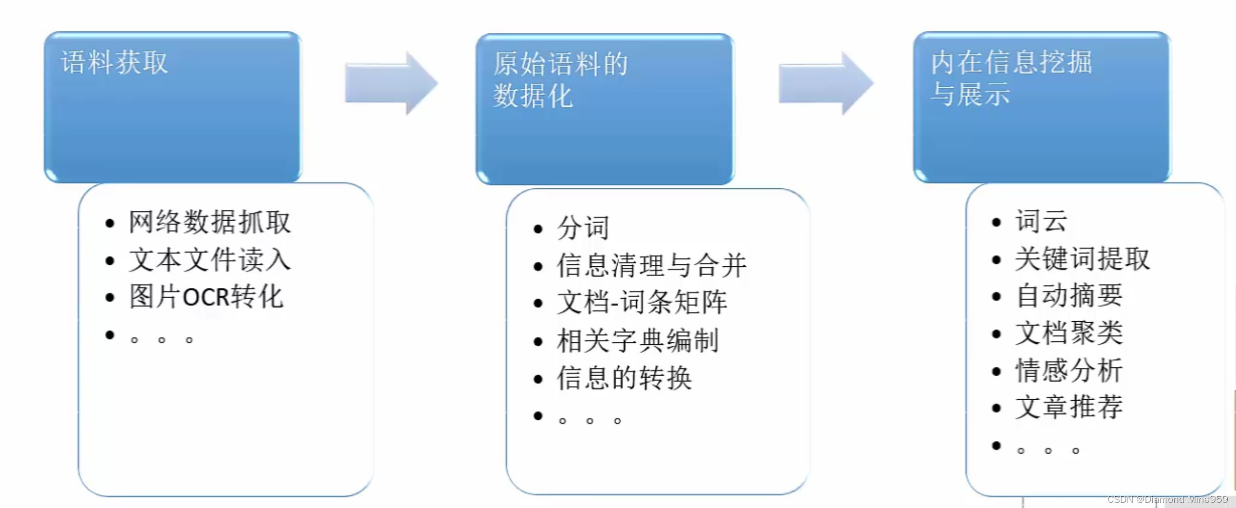 数据挖掘之文本挖掘 文本数据挖掘 Csdn博客