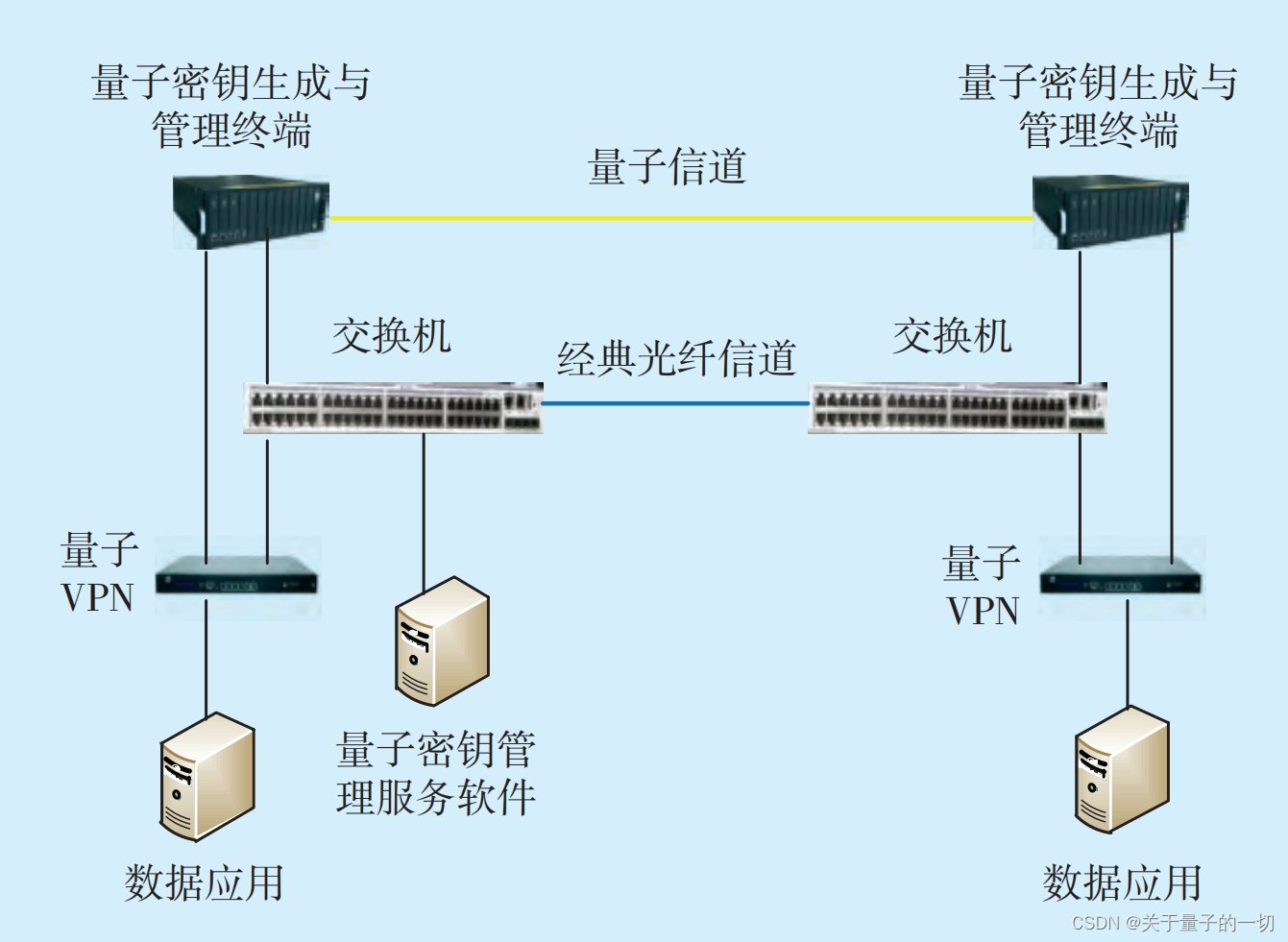 量子城域网系列（一）：量子密钥分发与经典光通信共纤传输_qkd技术路线-CSDN博客
