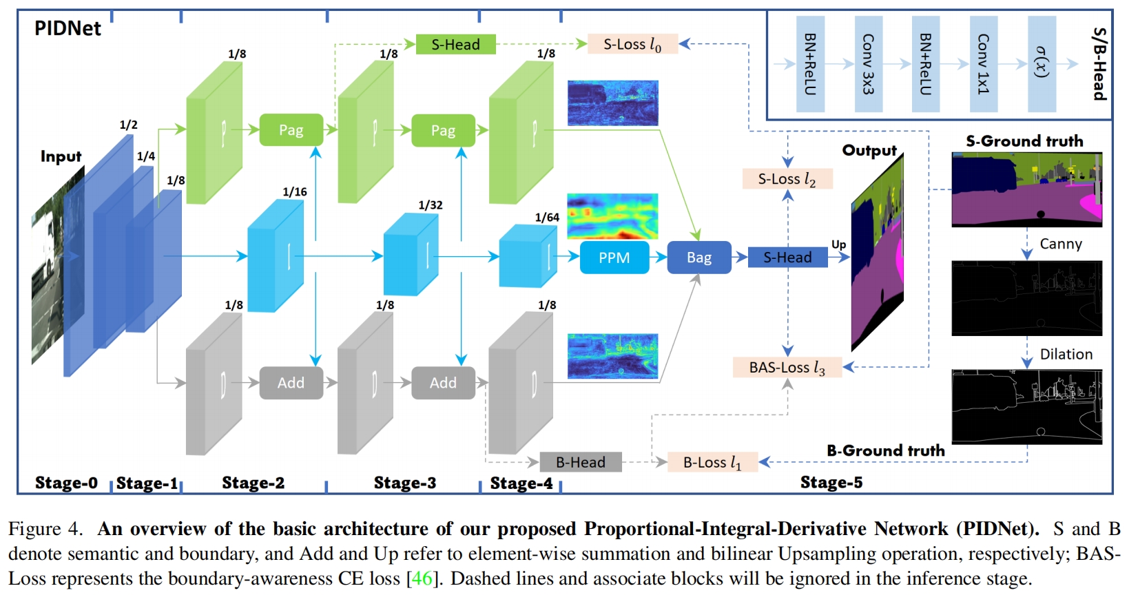 实时语义分割模型PIDNet（CVPR 2023）解析-CSDN博客