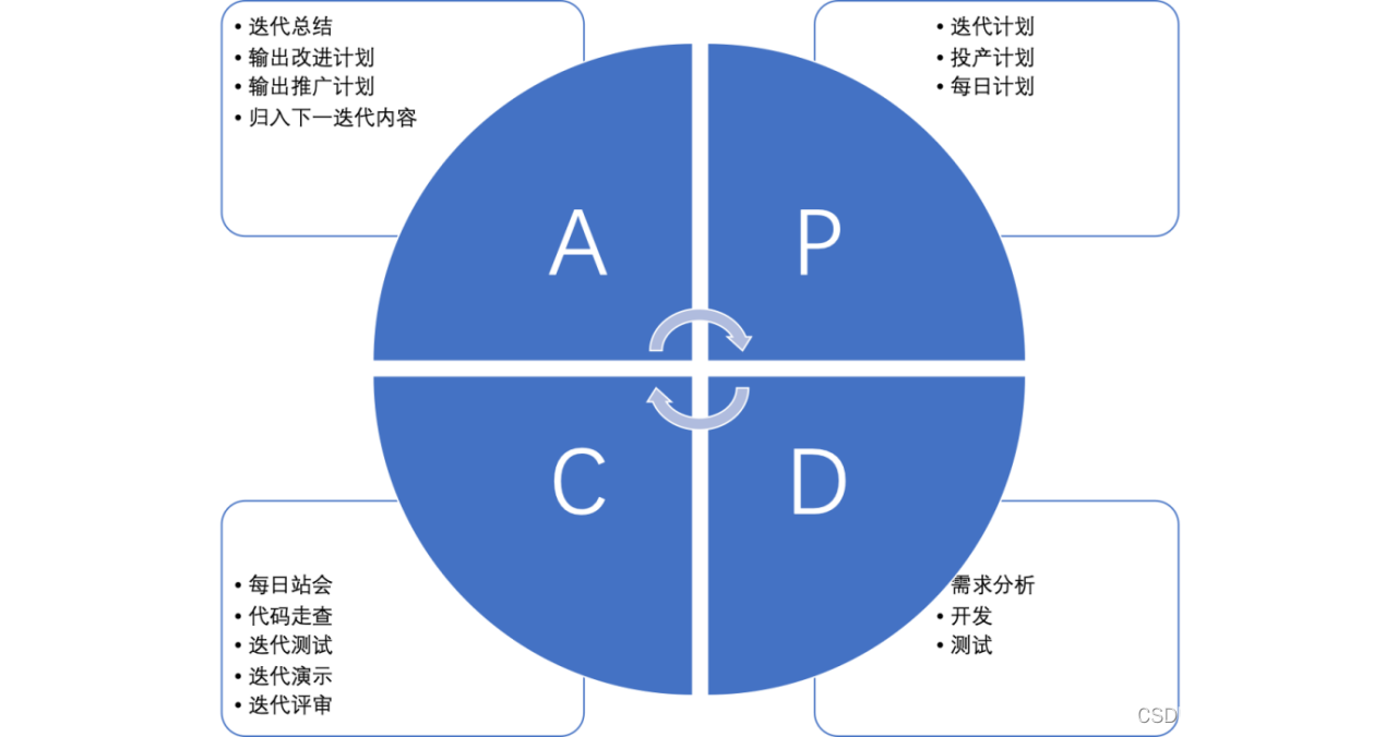 浅谈基于 PDCA 原理的软件项目管理_pdca管理软件-CSDN博客