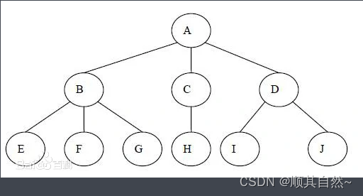 树形结构介绍_树形结构是什么csdn-CSDN博客