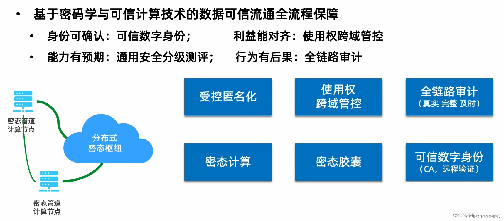 【隐语计算学习笔记】第一讲 数据可信流通:从运维信任到技术信任 Csdn博客