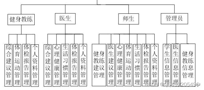 Springbootvue校园师生学生教师健康管理系统x0u84高校师生健康管理系统 Csdn博客