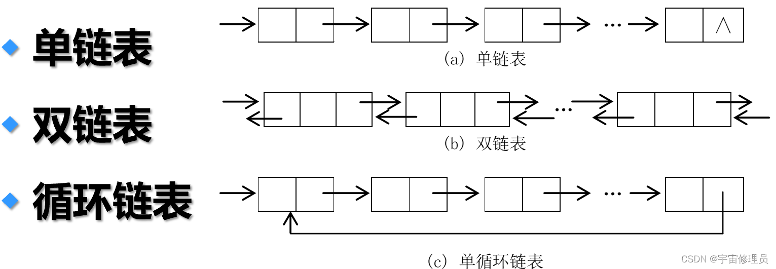 【数据结构c】线性表 链式存储：链表类型和单链表（定义代码实现）单链表类型定义 Csdn博客