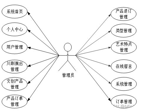 基于springbootvue的川剧科普平台（源码文档部署讲解）基于springboot的戏曲文化交流系统 Csdn博客 2107