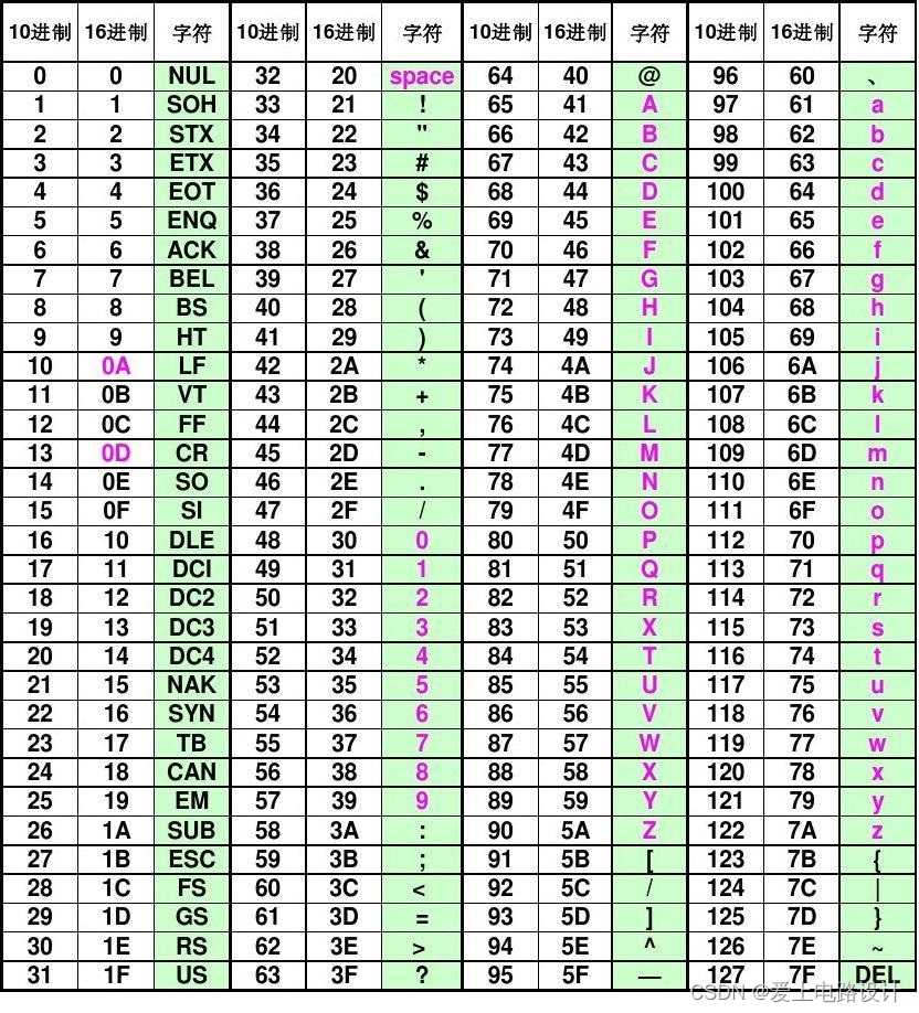STM32单片机-多串口printf()问题与ASCII码解析_stm32 两个串口 printf-CSDN博客