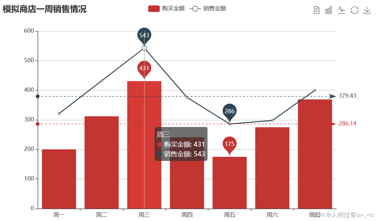 Echarts画折线图+柱状图[双y轴]（一看就会！！）_echarts双y轴-CSDN博客
