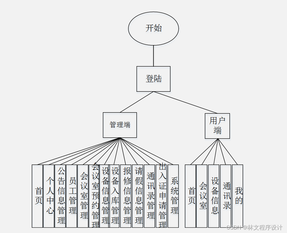 Javaphpnodejspython基于微信小程序的后勤服务管理系统【2024年毕设】医院后勤网站源码 Csdn博客