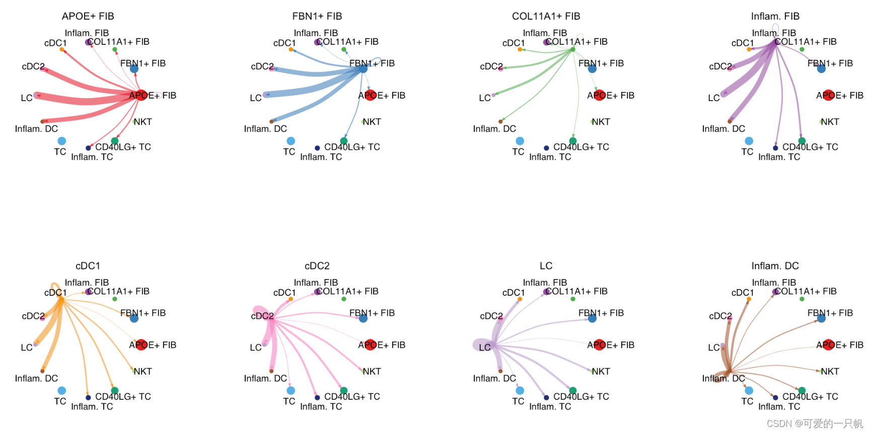 单细胞 | CellChat（一） · 单样本细胞互作_cellchatdb