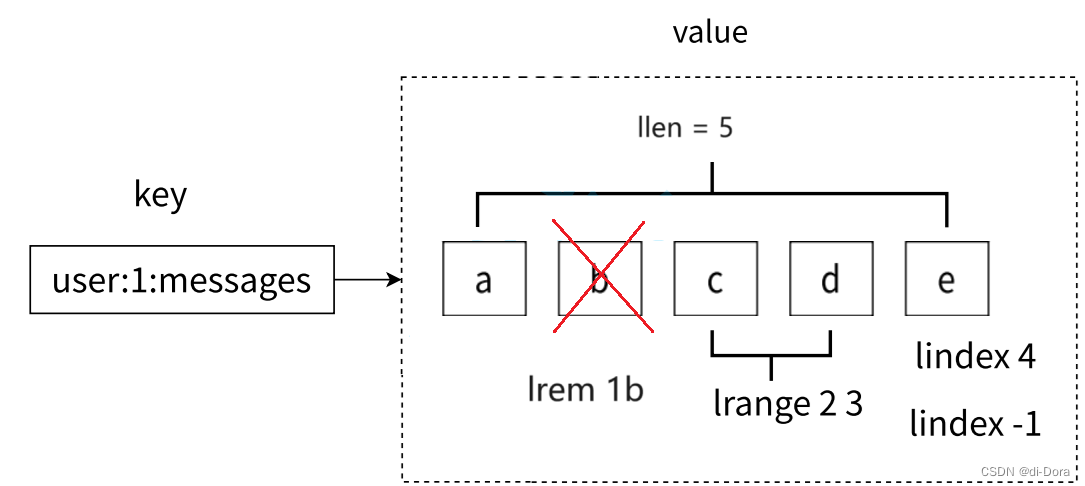 Redis（二）Redis实战操作：预备知识（GET和SET、基本全局命令、常见数据类型和内部编码）、String字符串、Hash哈希、List列表、 Set集合、Zset有序集合、渐进式遍历 ...