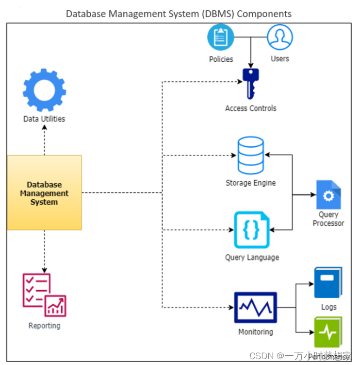 DBMS：数据库管理系统详解-CSDN博客