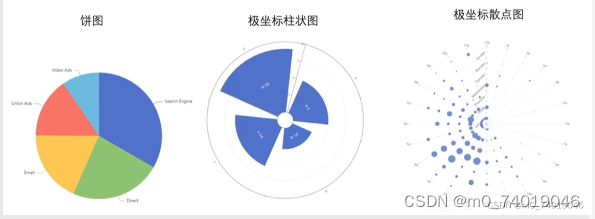 echarts-极坐标系和单轴_echarts 极坐标-CSDN博客