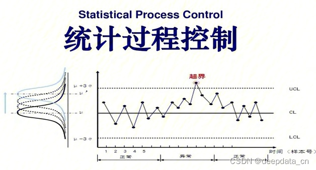 统计过程控制（Statistical Process Control，SPC）_statistical+process+control ...
