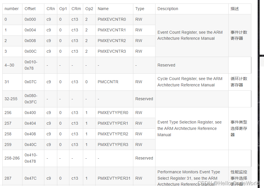 ARM CPU 之 PMU部件（性能监控单元）_arm pmu-CSDN博客