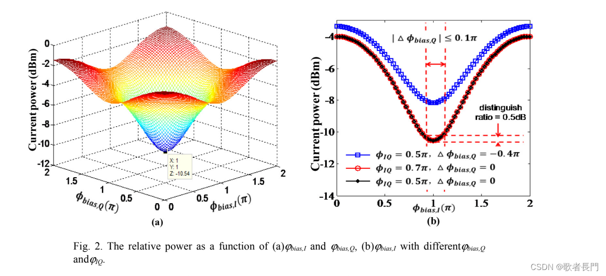 文献分享九：（基础+经典）Auto bias control technique for optical OFDM transmitter ...