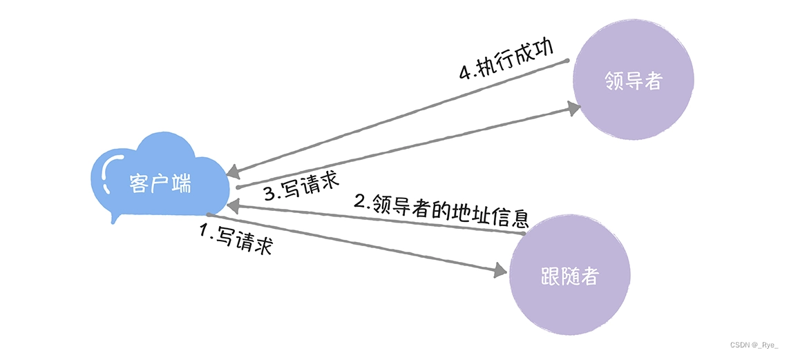 19 基于raft的分布式kv系统开发实战(一):如何设计架构?raft Kv数据库 Csdn博客