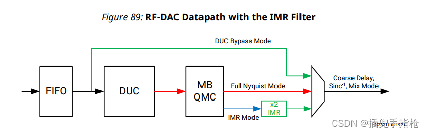 Zynq-RFsoc射频验证_zynq rfsoc-CSDN博客