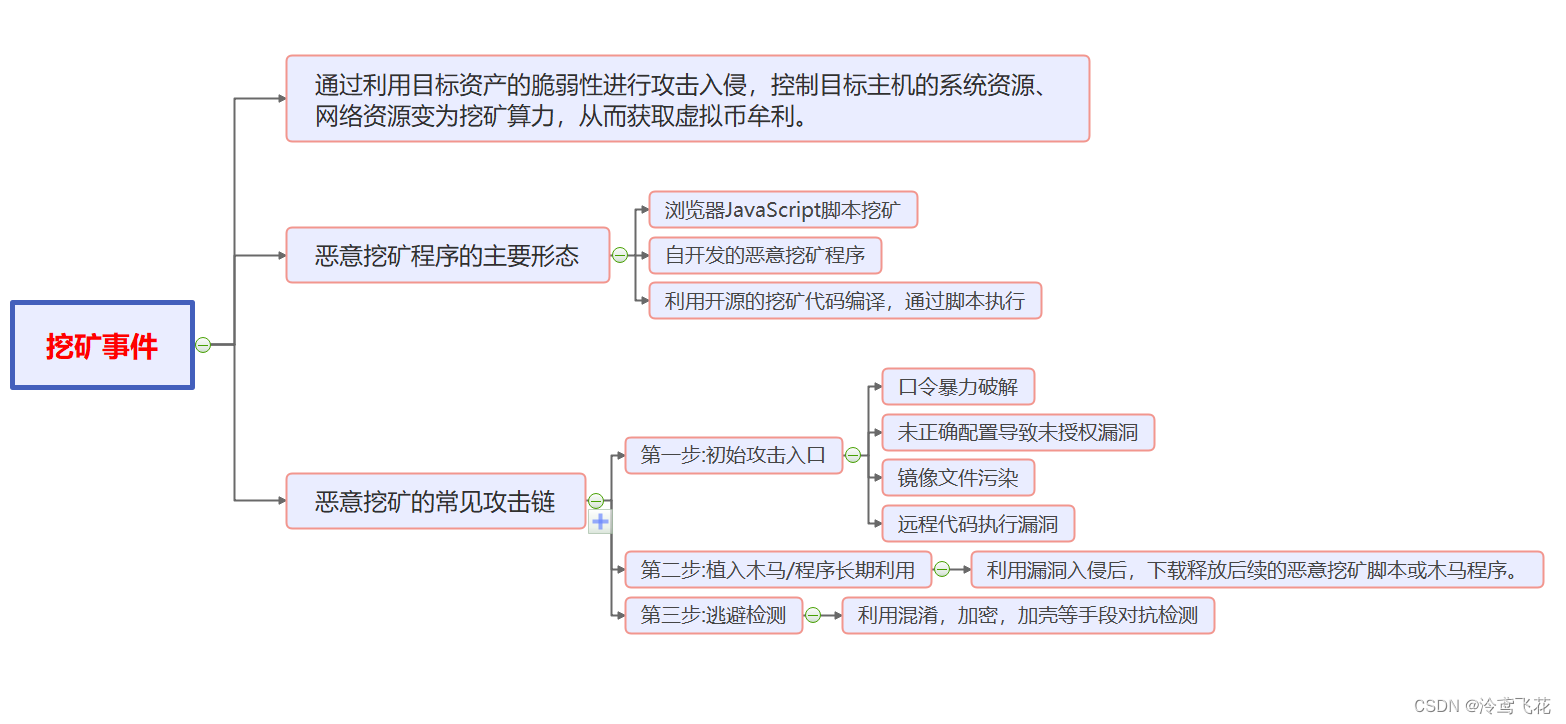 应急响应之挖矿事件知道挖坑程序的名称 如何知道其pid Csdn博客 