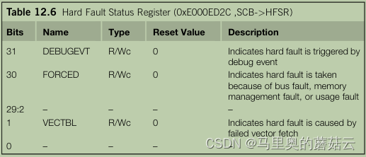 HardFault分析_进hardfault怎么分析-CSDN博客