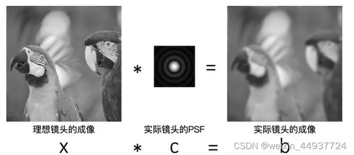 运动模糊图像复原模型psf使用点扩散函数psf能模拟运动模糊吗 Csdn博客