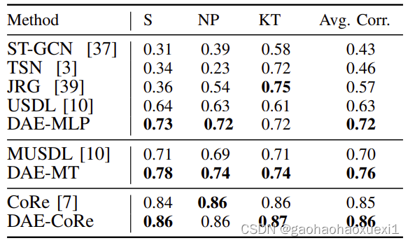 论文分享：Auto-Encoding Score Distribution Regression for Action Quality Assessment_动作质量评估aqa-CSDN博客