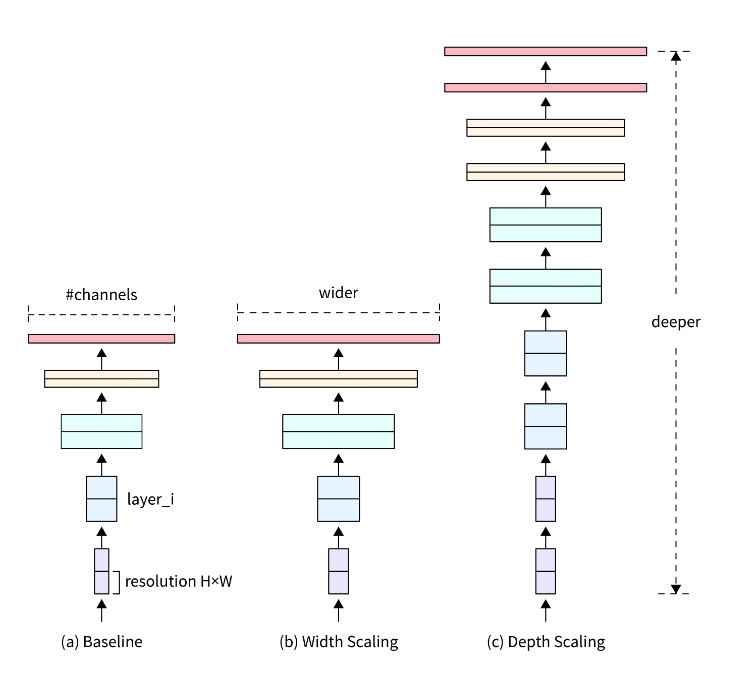 CNN架构的演变：EfficientNet 简介_efficientnetb3-CSDN博客
