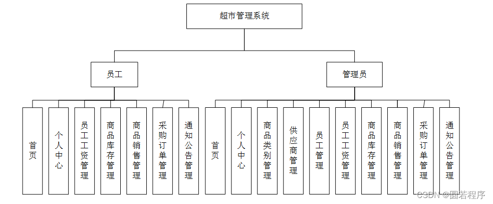 java/php/node.js/python超市管理系统【2024年毕设】-CSDN博客