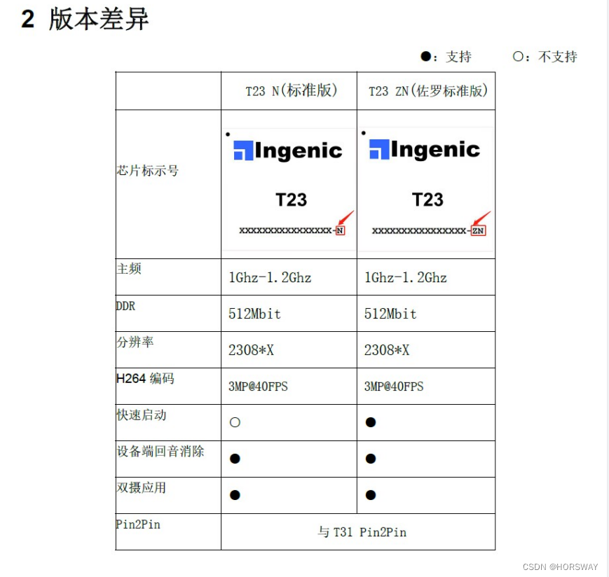 君正芯片：T23N T23ZN的版本区别_君正t23-CSDN博客
