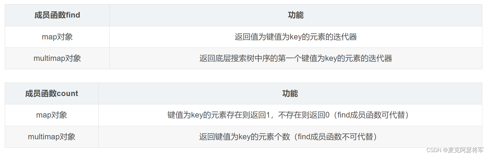 C++ STL map合集(包括map、multimap、unordered_map、unordered_multimap)_c++ 几种 map-CSDN博客