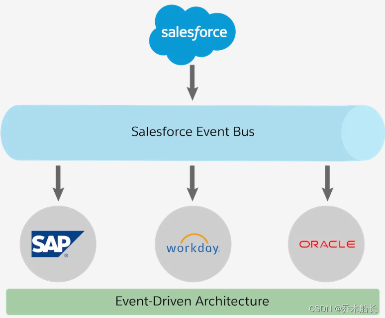 Salesforce学习笔记（7） Stream Apisalesforce 异步方法触发异步触发器 Csdn博客 