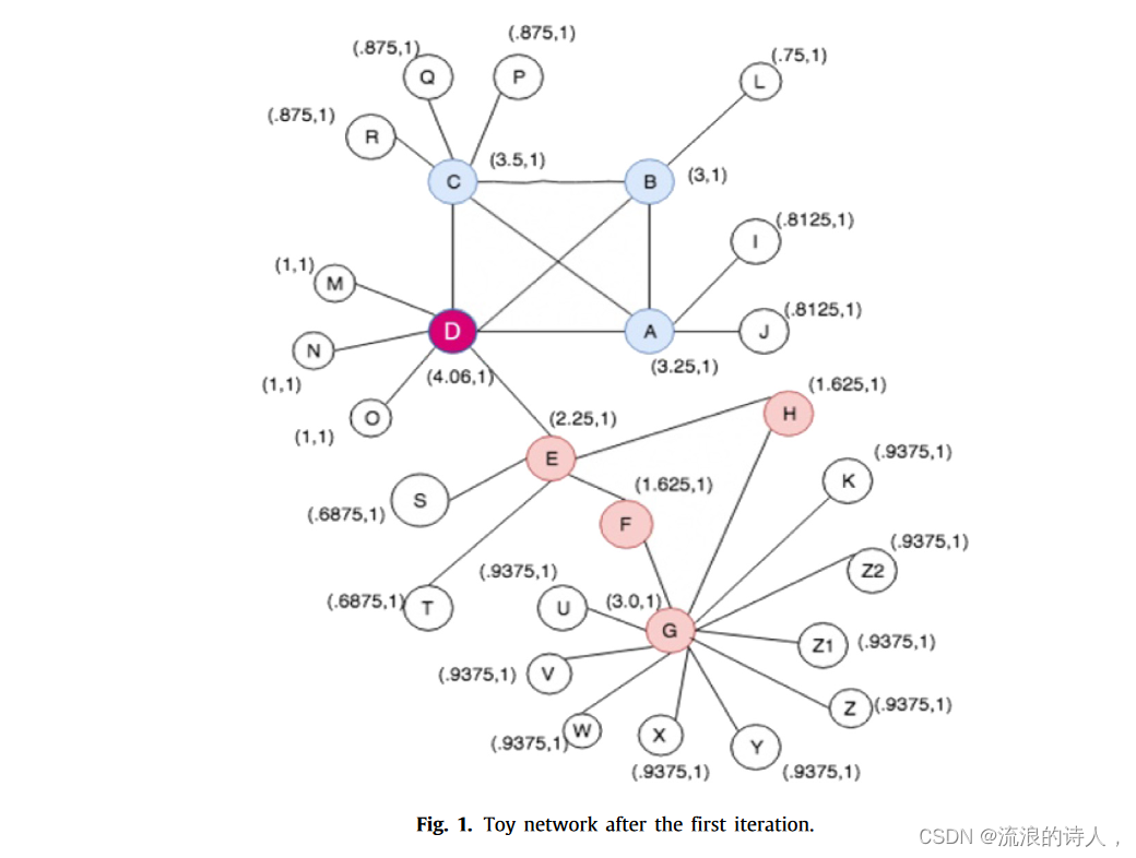 Identifying influential nodes in Social Networks: Neighborhood Coreness ...