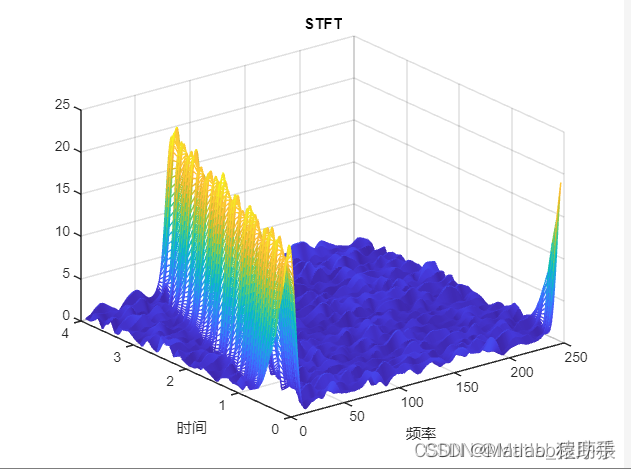 【MATLAB源码-第23期】基于matlab的短时傅里叶STFT信号变换仿真，得到信号的时频曲线图。_通过stft处理信号的仿真例子-CSDN博客