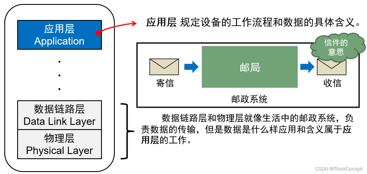 一文读懂CAN总线通信和CANoe开发_canoe 协议和can协议-CSDN博客