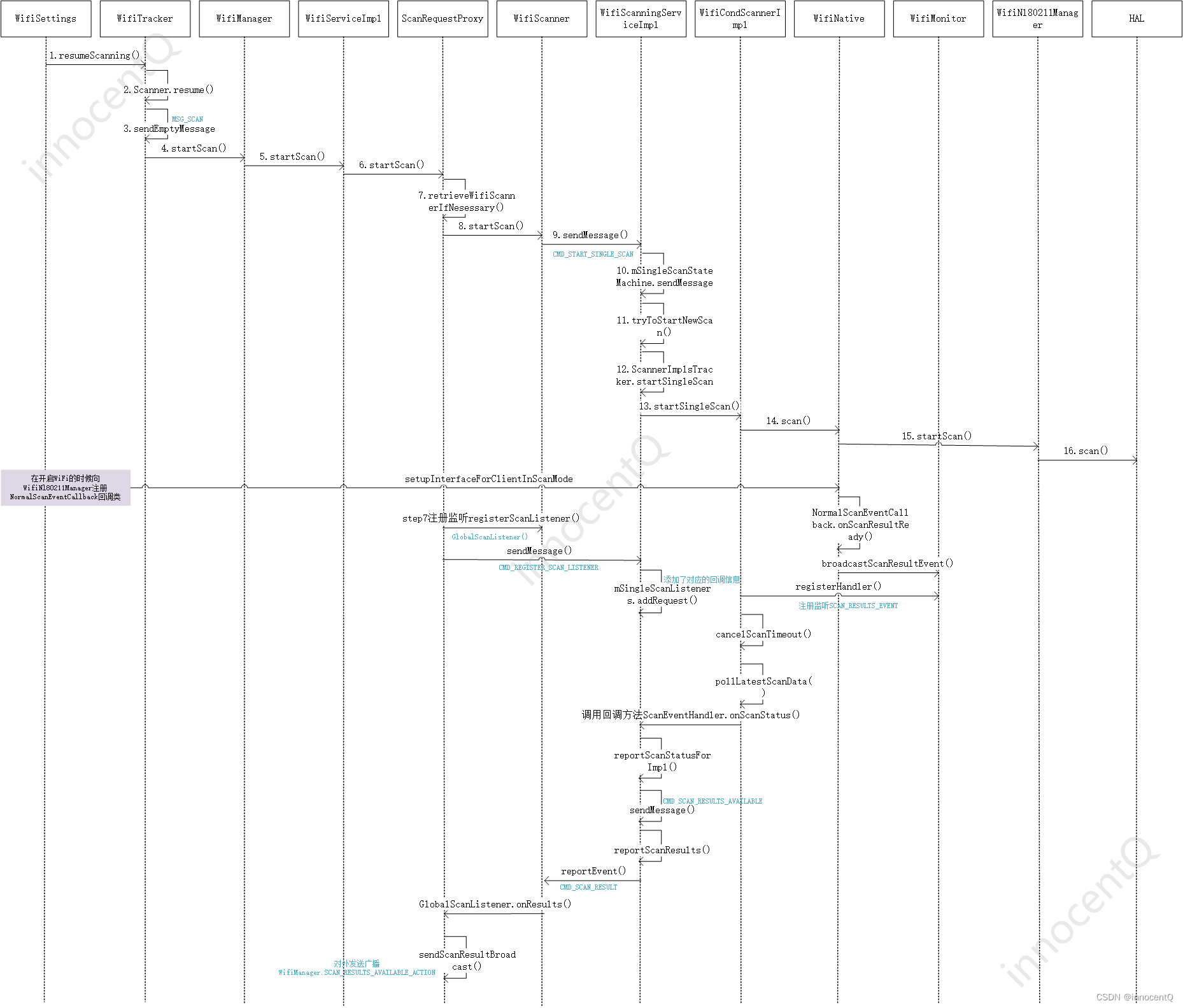 【Android 11 framework学习之wifi 扫描】_wificondscannerimpl-CSDN博客