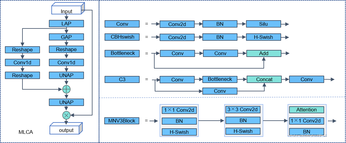 轻量级的 Mixed Local Channel Attention (MLCA)-加强通道信息和空间信息提取能力-CSDN博客