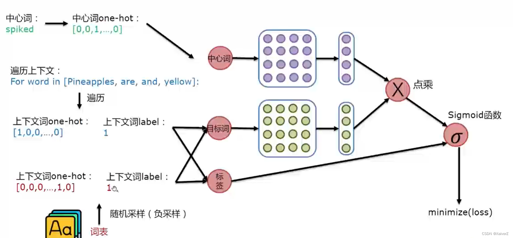 自然语言处理（NLP）基础知识——Embedding（Word2Vec、C-BOW、Skip-gram、Item2Vec）_embeding 后 bow-CSDN博客
