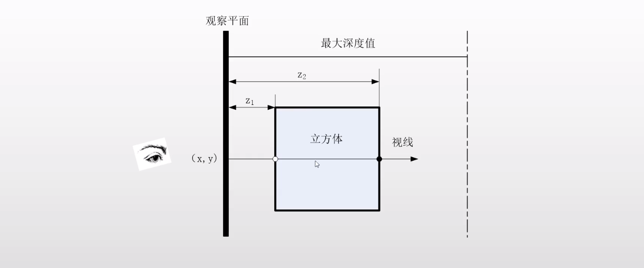 32-zBuffer算法-CSDN博客