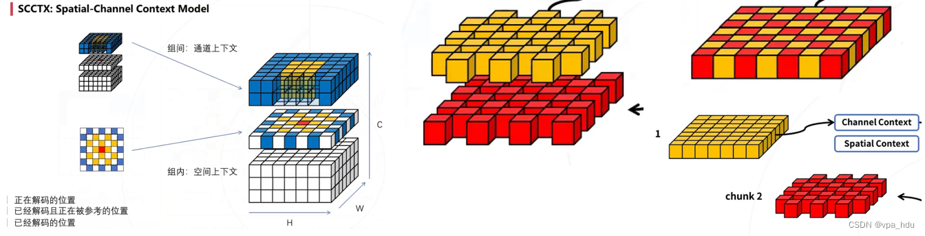 ELIC：基于非均匀分组空间信道上下文自适应编码的高效学习图像压缩_elic: efficient learned image compression with une-CSDN博客