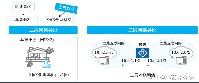 IP地址的划分_网络部分和主机部分怎么划分-CSDN博客