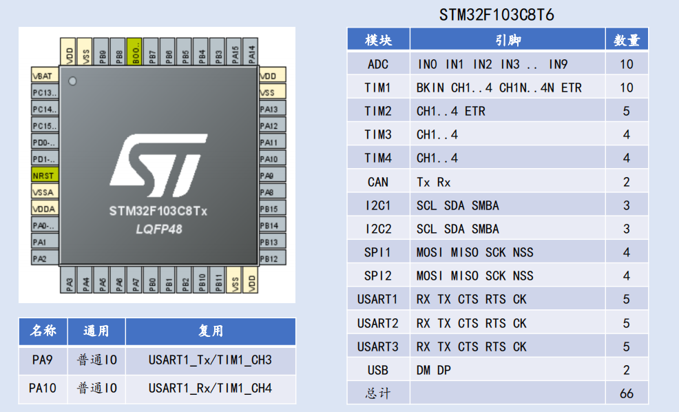 STM32学习笔记（二）——STM32的GPIO和AFIO_stm32的afio-CSDN博客