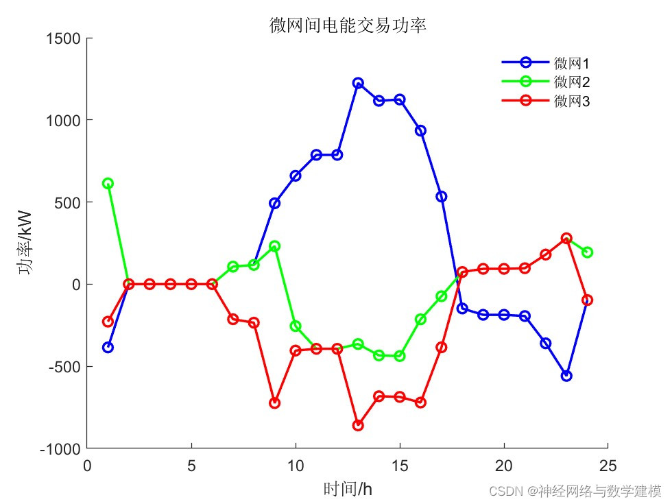 基于adam算法的多微网协同优化调度——文章复现adam算法 线性规划 Csdn博客