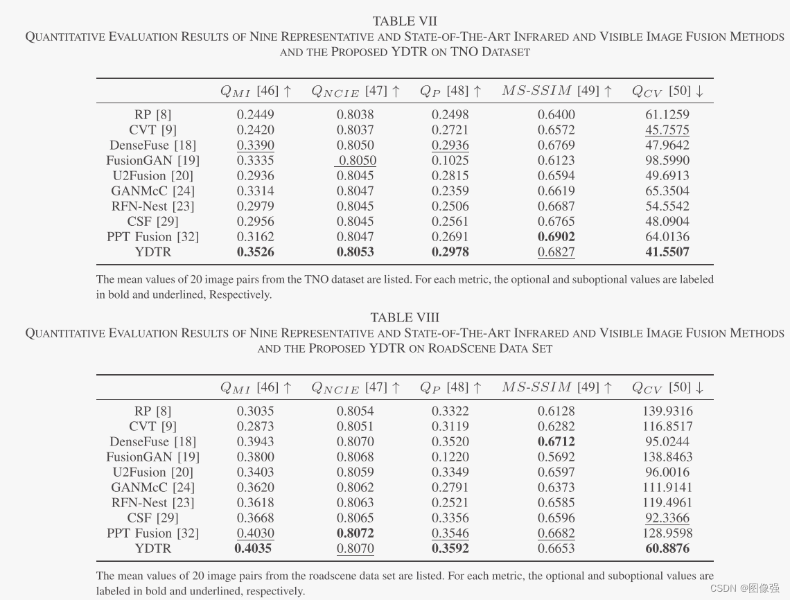 图像融合论文阅读：YDTR: Infrared and Visible Image Fusion via Y-Shape Dynamic ...