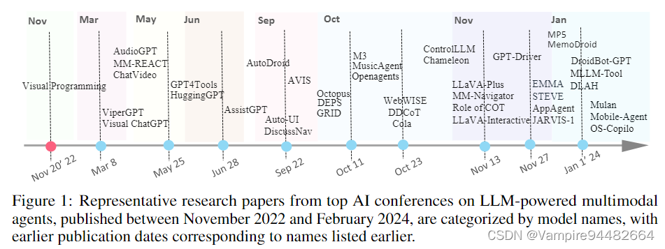 【论文阅读笔记】Large Multimodal Agents: A Survey-CSDN博客