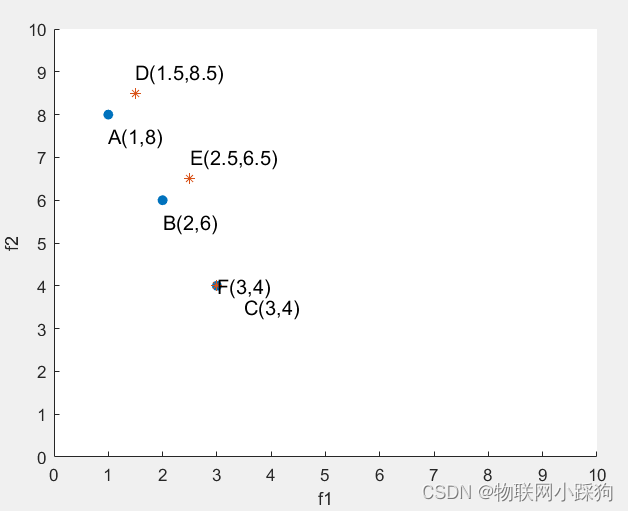 多目标优化性能指标（世代距离GD，反世代距离IGD）以及测试函数（ZDT系列，DTLZ系列）-CSDN博客