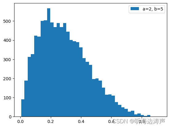 beta（贝塔）分布、用python从beta分布抽样并画出直方图_np.random.beta函数-CSDN博客