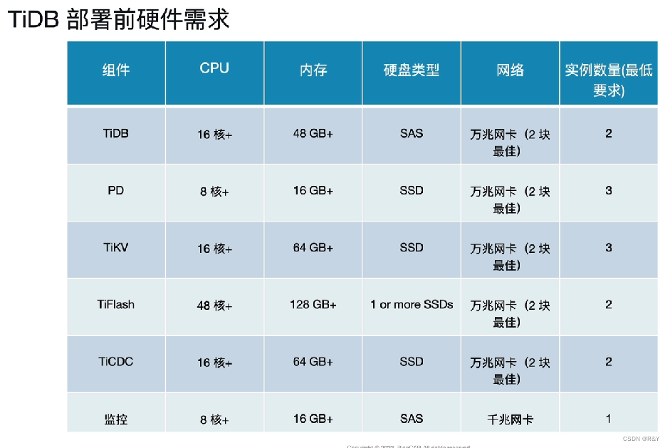 TiDB 数据库管理（303）的学习笔记-上篇_tidb 命令窗 怎么打开时间统计-CSDN博客