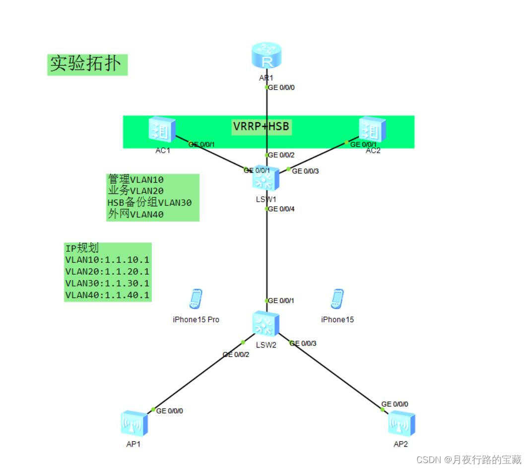 在华为ensp中ac可靠性配置vrrp热备份ensp双ac热备 Csdn博客 