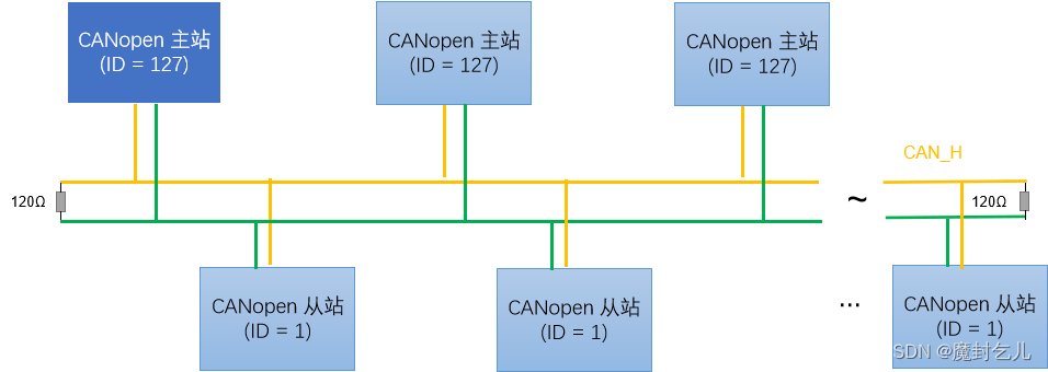 从零开始移植CANopenNode协议栈-CSDN博客