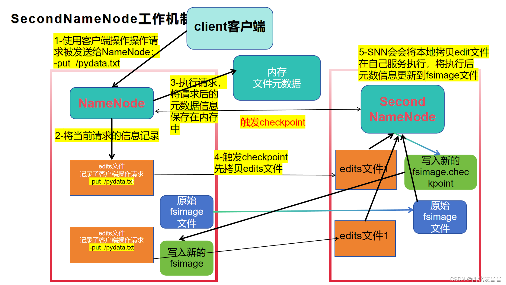 Hive进阶(3)----SecondNameNode工作机制(赋图助君理解)_hive namenode-CSDN博客
