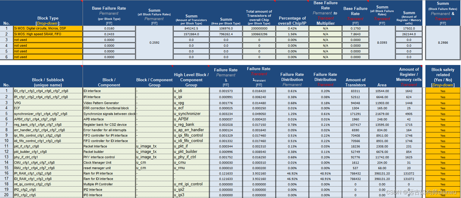 商用芯片FMEDA分析和计算过程总结_fmeda报告-CSDN博客